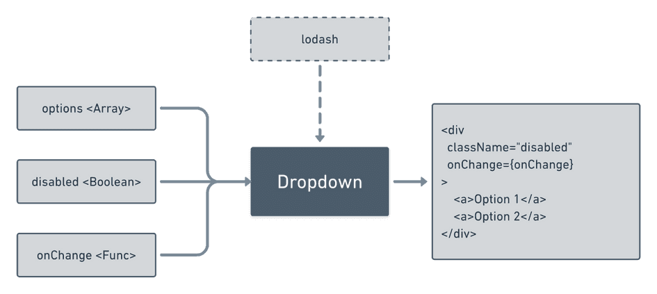 Building highly customizable React components | Ankit Muchhala
