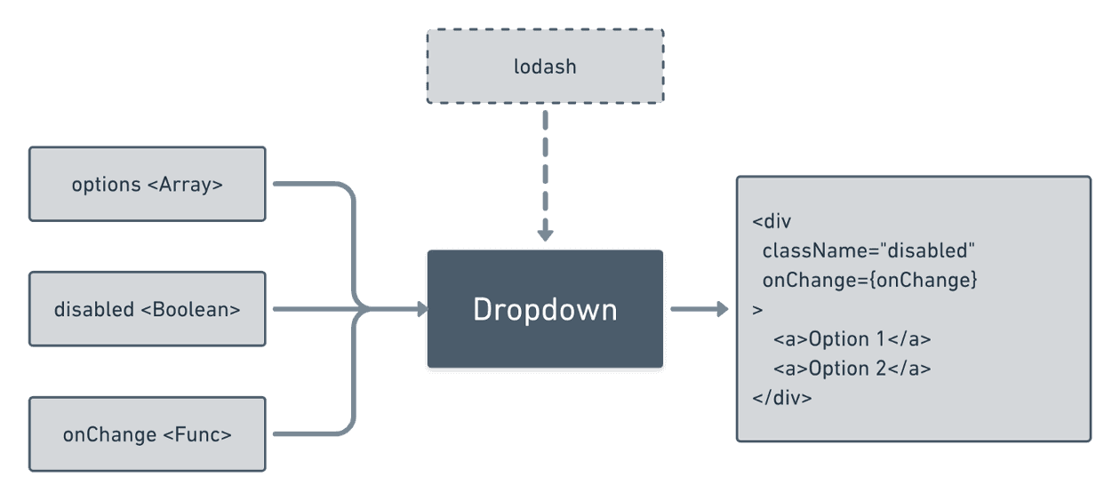 Building highly customizable React components | Ankit Muchhala Building highly customizable React components | Ankit Muchhala